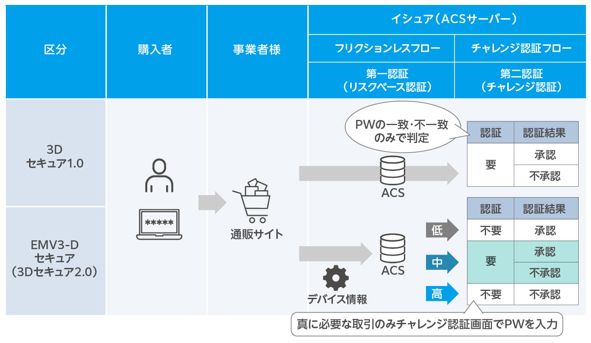3Dセキュア2.0（EMV3-Dセキュア）とは？ | 決済代行のSP.LINKS